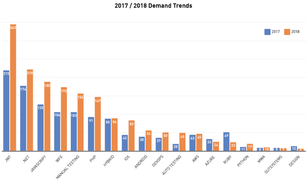 technology industry outlook demand based on 2018