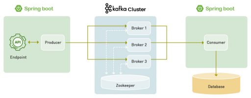 A Guide to Setup a Kafka Environment | Mitrais