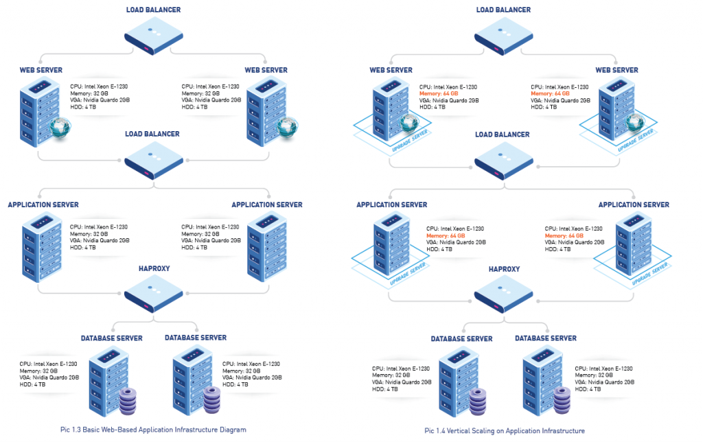 Building Scalable and Resilient Web Applications | Mitrais