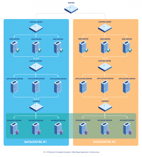 Building Scalable and Resilient Web Applications | Mitrais