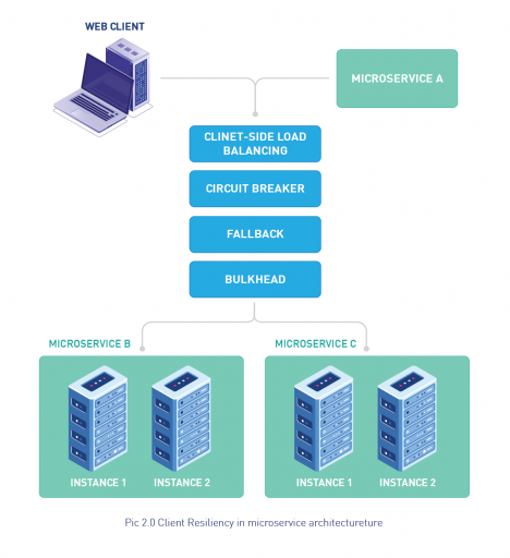 Building Scalable and Resilient Web Applications | Mitrais