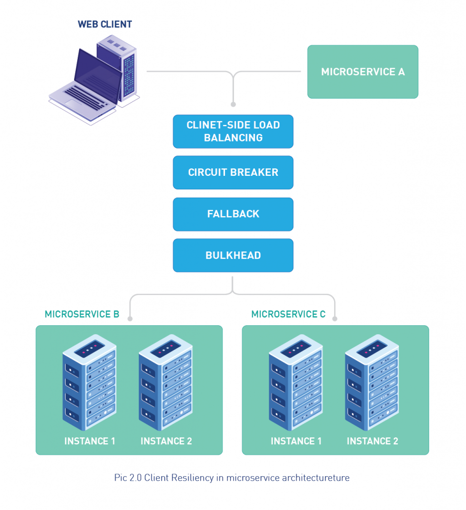 Building Scalable and Resilient Web Applications | Mitrais