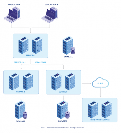 Building Scalable and Resilient Web Applications | Mitrais