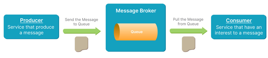 Asynchronous Communication between Microservices with Apache Kafka | Mitrais