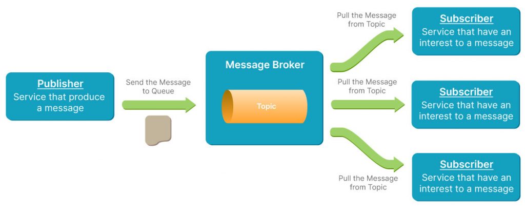 Asynchronous Communication Between Microservices With Apache Kafka