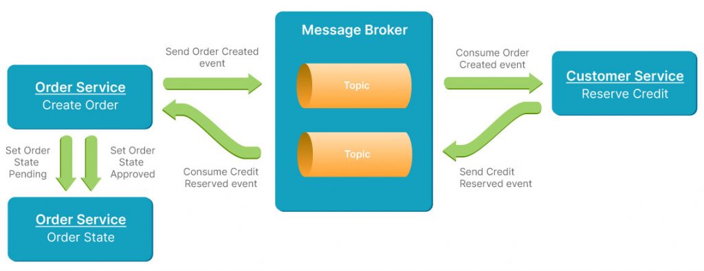Asynchronous Communication between Microservices with Apache Kafka | Mitrais