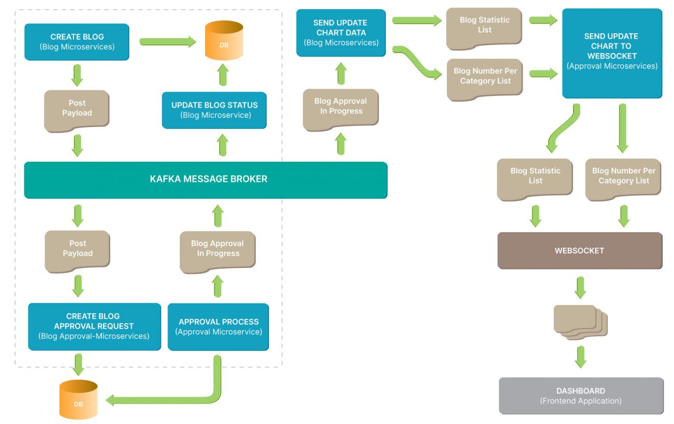 Asynchronous Communication Between Microservices With Apache Kafka