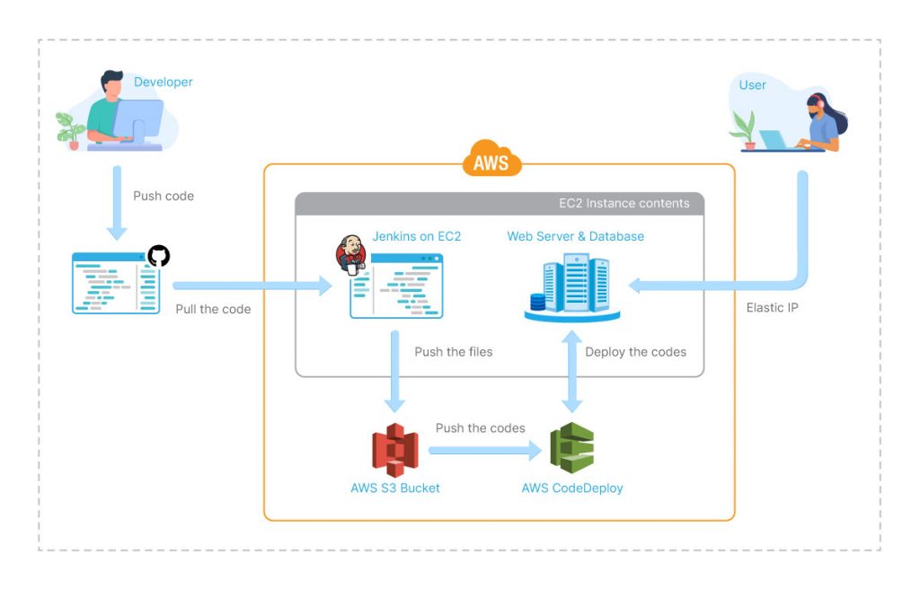 DevOps - CI/CD with Github, Jenkins, and Amazon Web Services | Mitrais Blog