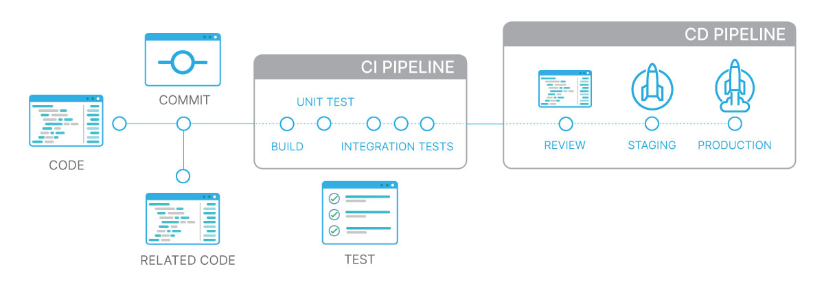 Testing in CI/CD | Mitrais