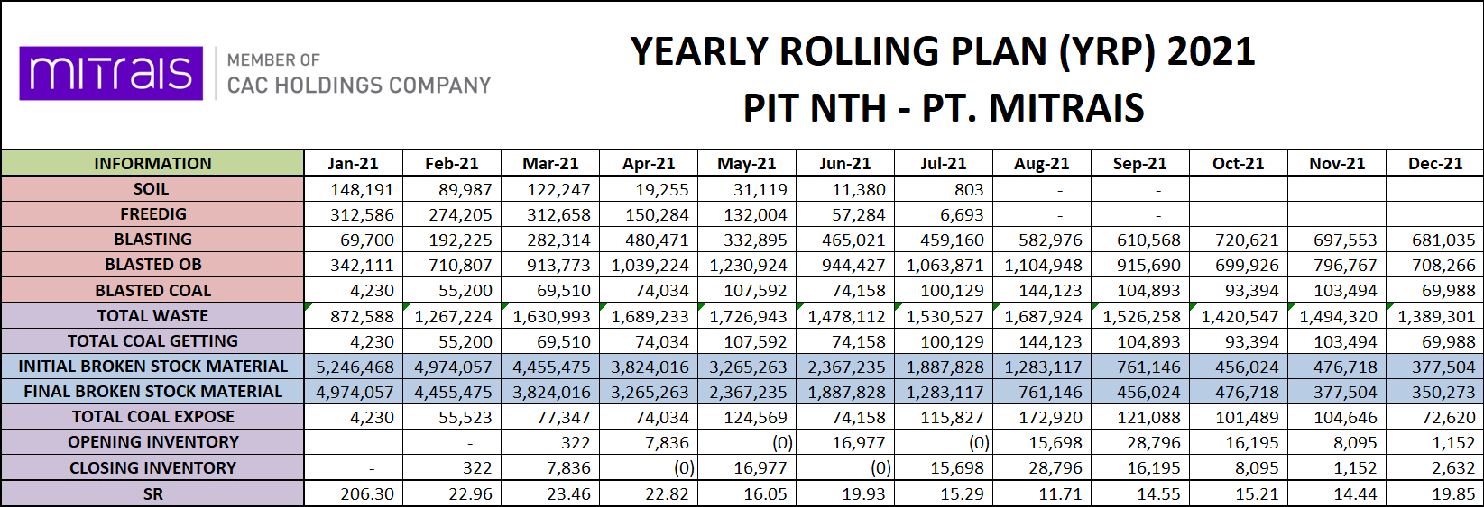 Implementation of Broken Stock Material in Drilling and Blasting Scheduling Simulation using ...