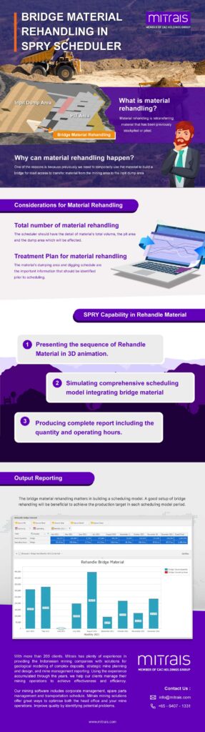 Bridge Material Rehandling in SPRY Scheduler | Mitrais