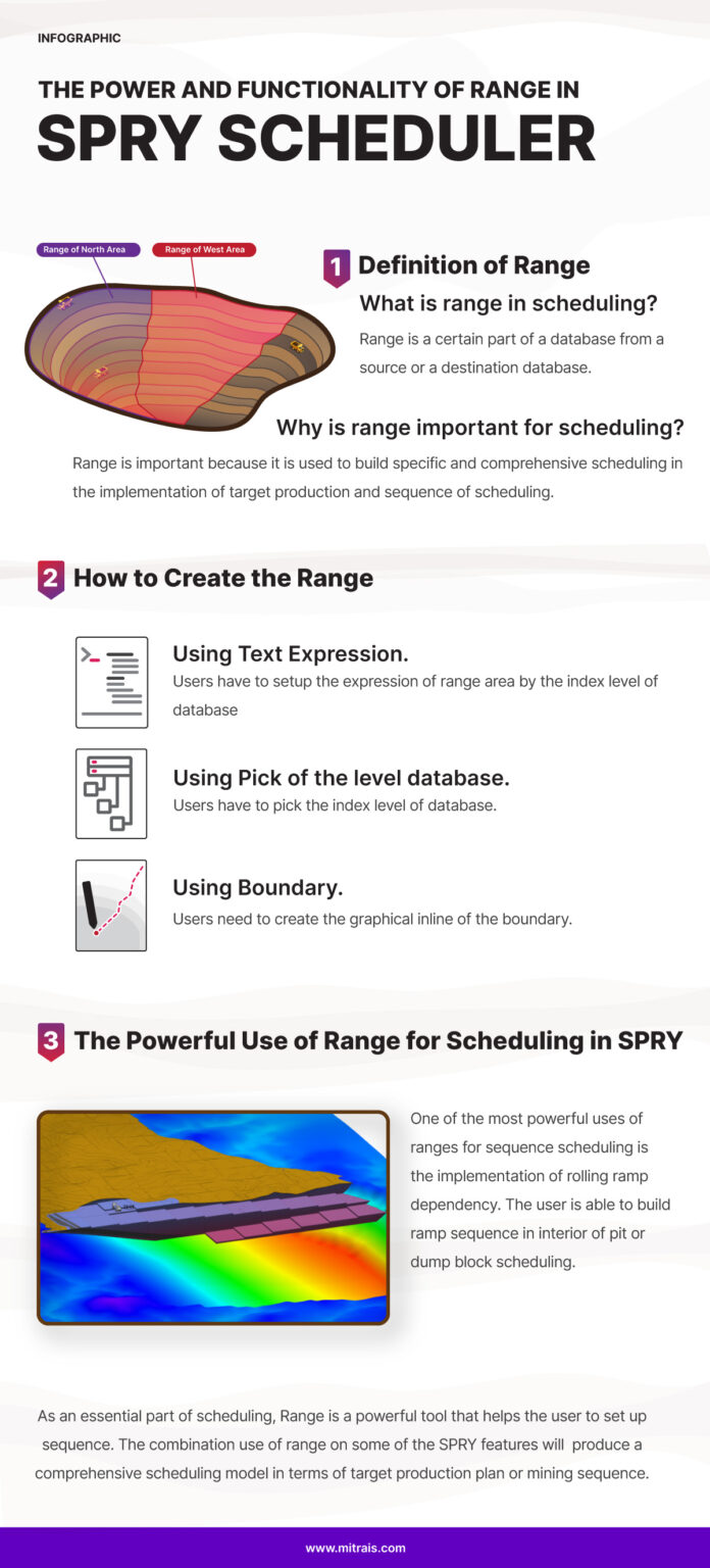 The Power and Functionality of Range in SPRY Scheduler | Mitrais