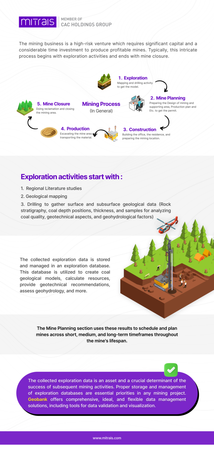 The Importance of Managing Database Exploration in Mining Infographic | Mitrais