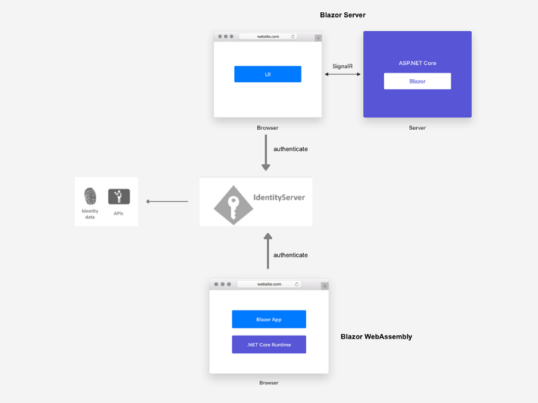 Blazor WebAssembly and Server App Authentication against IdentityServer4 | Mitrais