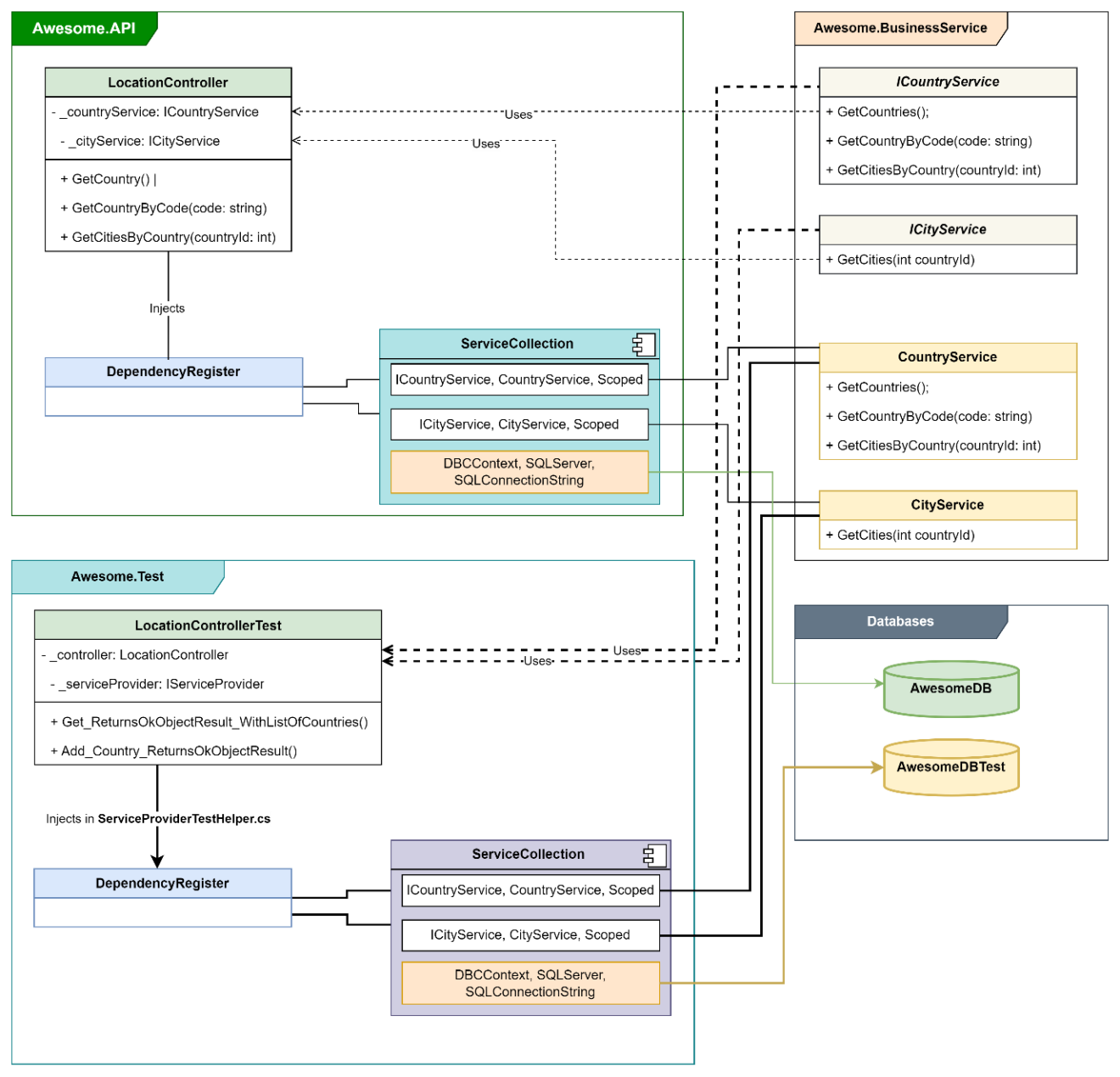Crafting Robust Developer Testing For The Ef Core Applications Mitrais